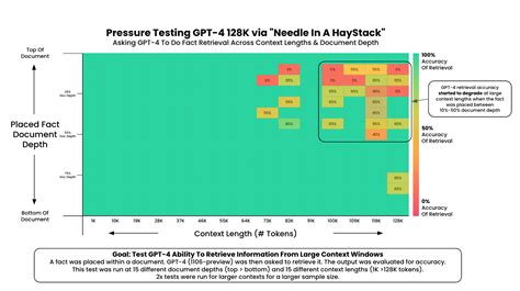 Llmtest Needleinahaystack 评估大语言模型长文本检索能力的创新方法 懂ai
