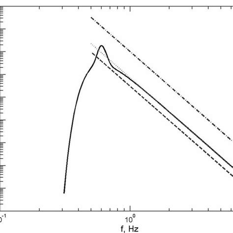 Illustration Of The Jonswap Spectrum With Peak Enhancement Of 7 Chosen