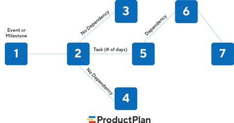 Pert Cpm Chart Template