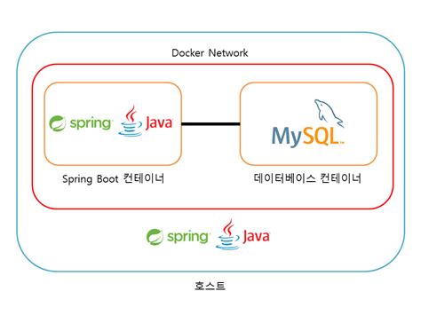 pyrasis 이재홍의 언제나 최신 docker unit 12 docker로 spring boot 애플리케이션 구축하기