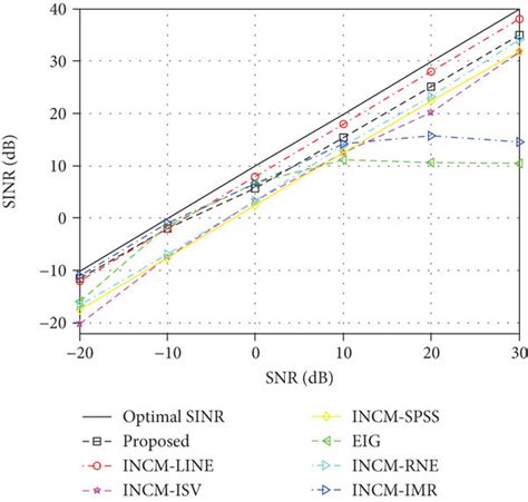Output Sinr Versus Snr Gain And Phase Error Case Download