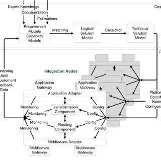 Integration Platform Download Scientific Diagram