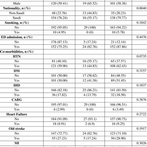 Code Stroke March June And Download Scientific Diagram