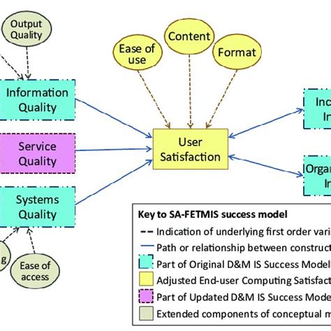 Synthesised Overview Of Information Systems Success Evaluation Models Download Scientific