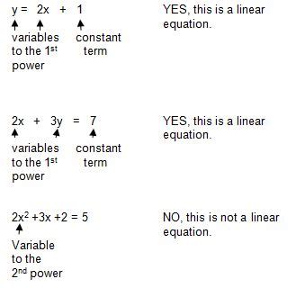 Graphing Equations And Plotting Points On A Coordinate Plane Equations Linear Equations Graphing