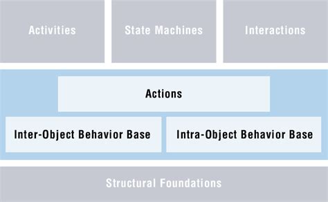 the uml 2 0 semantics framework download scientific diagram