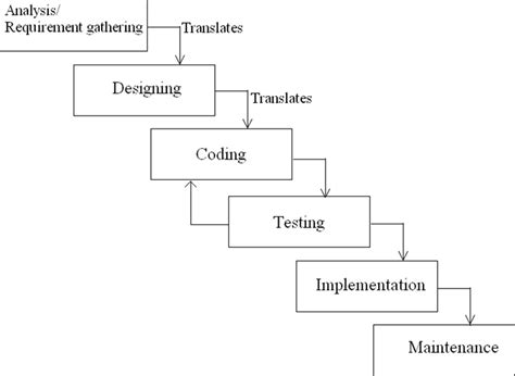 software testing life cycle download scientific diagram