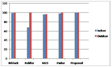 Graphrecognition Rates For The Barcode Images Binarized Using Few