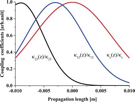 Coupling Coefficient Modulation Along The Propagation Length The Zero