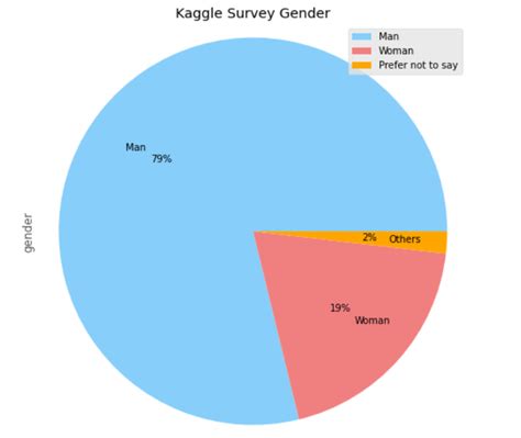 GitHub Saharrsaber Kaggle Survey Visualization EDA