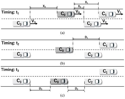 Lane Change Process With Three Stages A Starting Point Of Lane Download Scientific Diagram