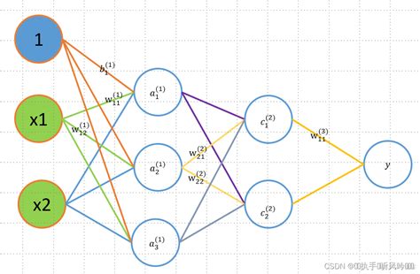3层bp神经网络曲线拟合步骤 三层神经网络训练过程mob6454cc780924的技术博客51cto博客