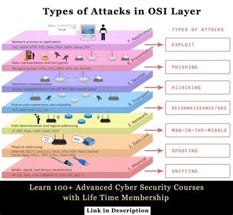 Osi Layer Attack Vectors