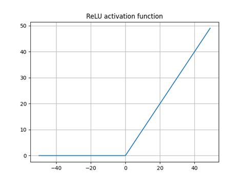 Position Wise Feed Forward Networks