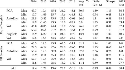 Pca Autoencoder Volatility Portfolio Returns And Standard Deviations Download Scientific