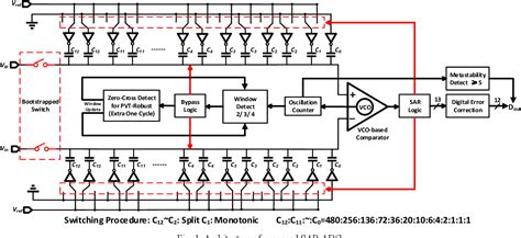figure 1 from a 12 bit 30ms s sar adc with vco based comparator and
