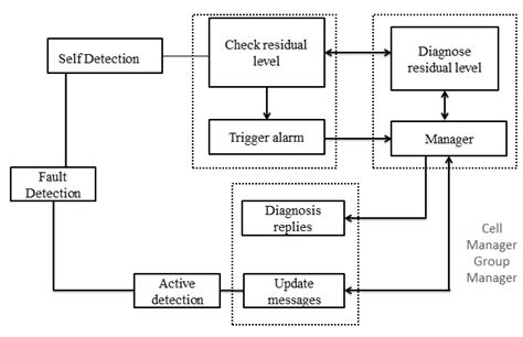 Fault Detection And Diagnosis Download Scientific Diagram