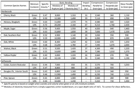 Solved Compute The Modulus Of Elasticity Of The Wood Species