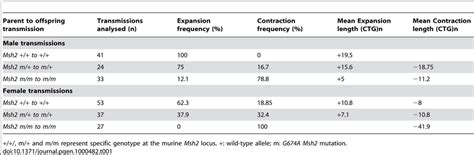 Intergenerational Ctg Repeat Instability In Transgenic Mice Carrying