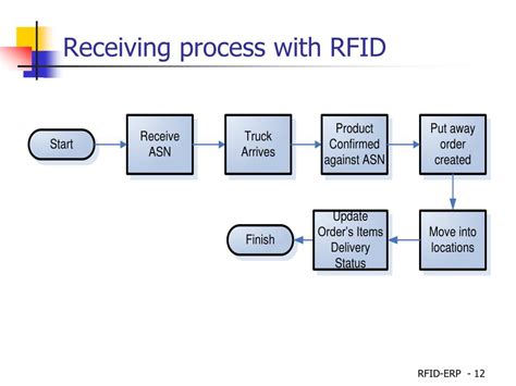 Ppt Enhancing Erp System With Rfid Logistic Process Integration And Exception Handling