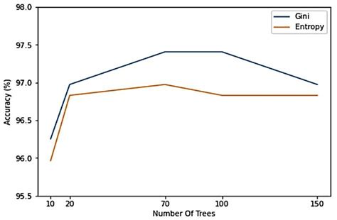 accuracy graph for gini vs entropy splitting criterion download