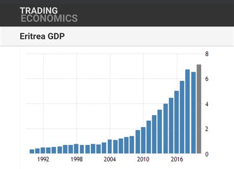 Eritreas Gdp Growth Since Independence Reritrea