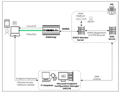 DHCP Based IP Address Assignment And Management For GlobalProtect