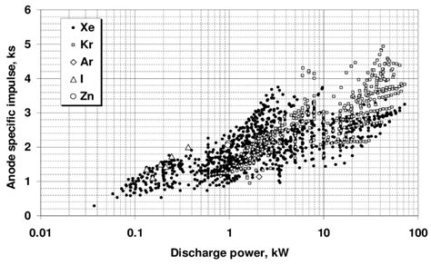 Anode Specific Impulse As A Function Of The Discharge Power Of Hets