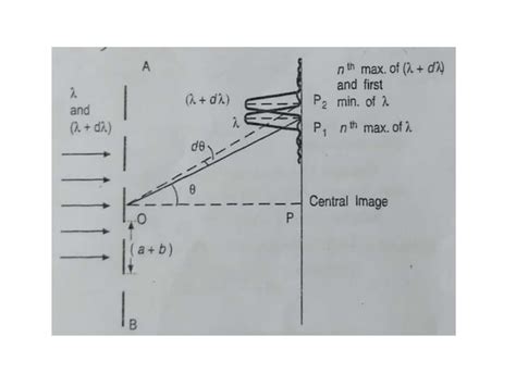 Resolving Power Of A Plane Diffraction Grating Theory Pptx