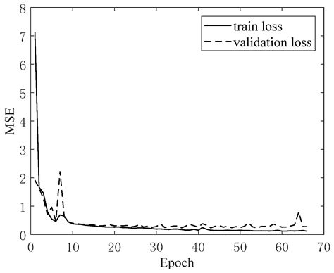 Data Anomaly Detection Of Bridge Structures Using Convolutional Neural