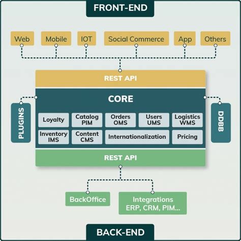 Headless ECommerce What Is It LOGICOMMERCE