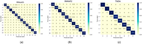 Mathematics Free Full Text Domain Adaptation For Sensor Based Human Activity Recognition