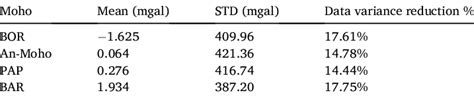 Gravity Residuals And The Variance Reduction For Each Crustal Model