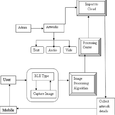 The Architecture Of An Indoor Location Aware Architecture Iot Based Download Scientific Diagram