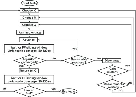 The Algorithm Evaluation Plan Download Scientific Diagram