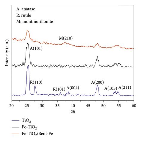xrd patterns of the synthesized tio2 fe tio2 and fe tio2 bent fe