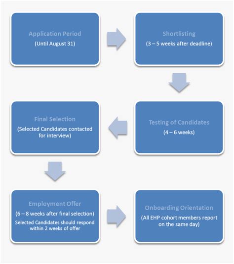 Presidential Election Process Flow Chart