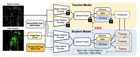 How Can Deep Learning Improve Lidar And Radar Data Analysis In Object Detection For Self Driving