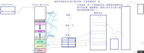 Linux 虚拟内存地址空间（转载） Linux 虚拟地址空间 Csdn博客