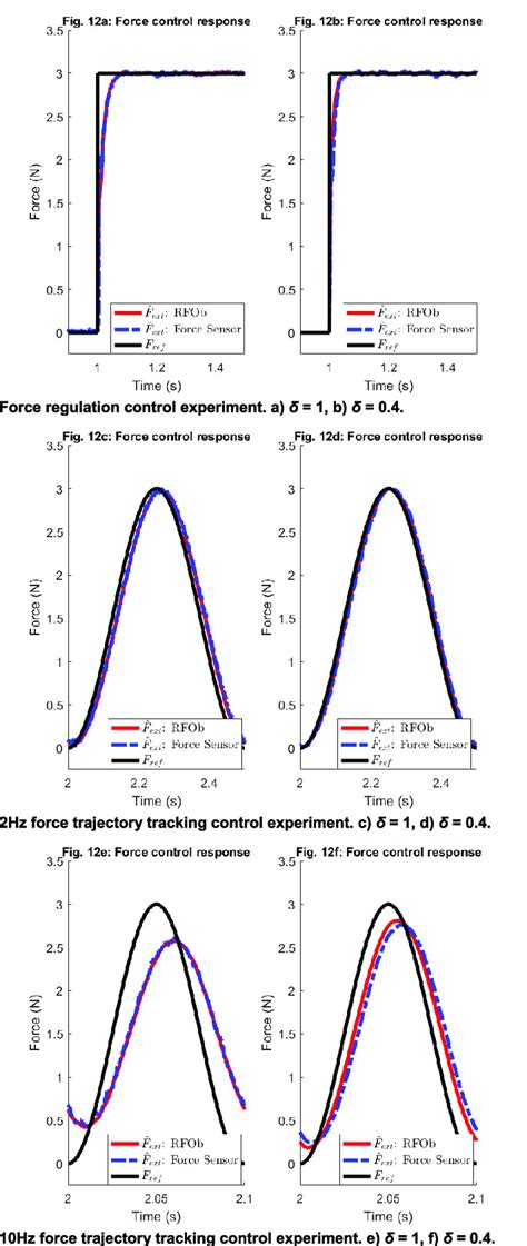 force control experiments when the acceleration based robust force