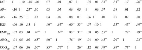 Convergent Validity Of Implicit And Explicit Measures Correlation Download Table