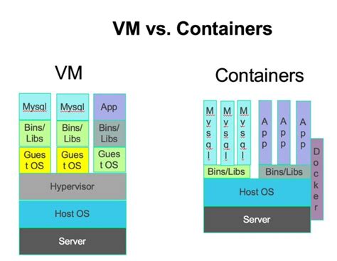 Kubernetes La Diferencia Entre Containers Y Virtual Machines VM PEOUG PERU Oracle Users Group