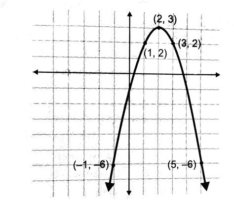 Plot A Graph For The Equation `y X24x 1` Sarthaks Econnect