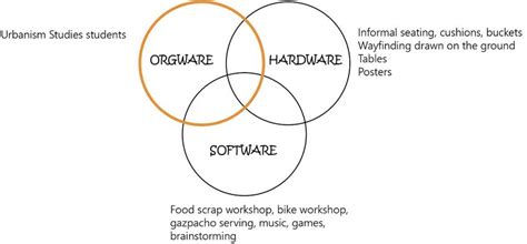 Diagram Of The Orgware Software Hardware Interaction Based On The Work Download Scientific