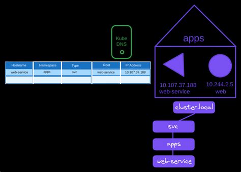 K8s 813 Dns In Kubernetes Clusters Steven Mcgowns Site K8s 813 Dns In Kubernetes Clusters Steven Mcgowns Site