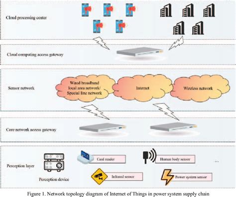 Figure 1 From Design And Development Of Power System Supply Chain Intelligent Cloud Management