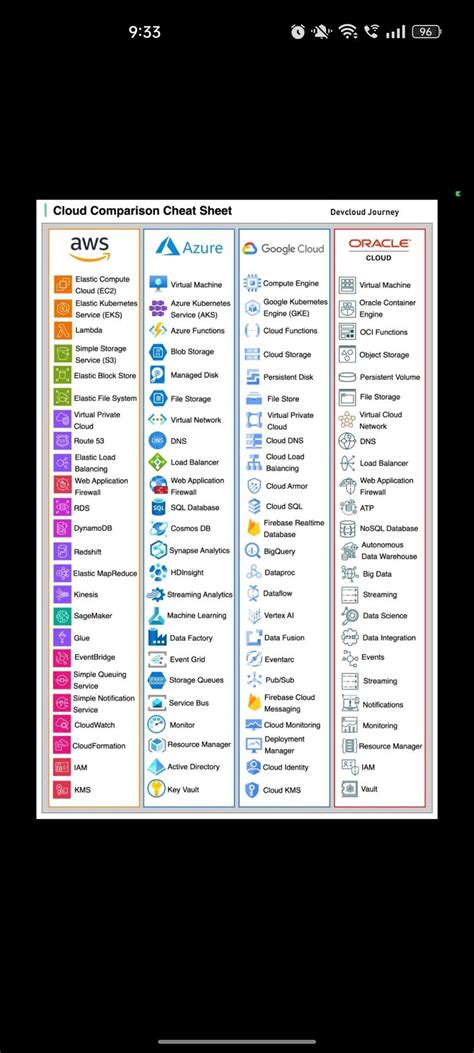 Aniket Chikane On Linkedin Cloud Devops Services Like To Do Comparison Cheat Sheet For Your Futur