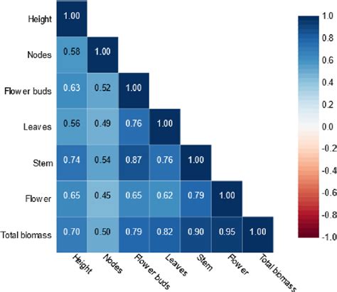 Correlation Matrix Of All Agronomy Traits Consisting Of Plant Height