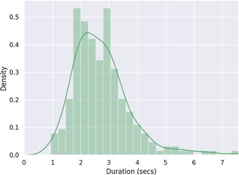 Normalized Histogram Of The Duration Of The Utterances The Solid Green