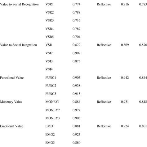 Measurement Model Of First And Second Order Reflective Constructs Download Table